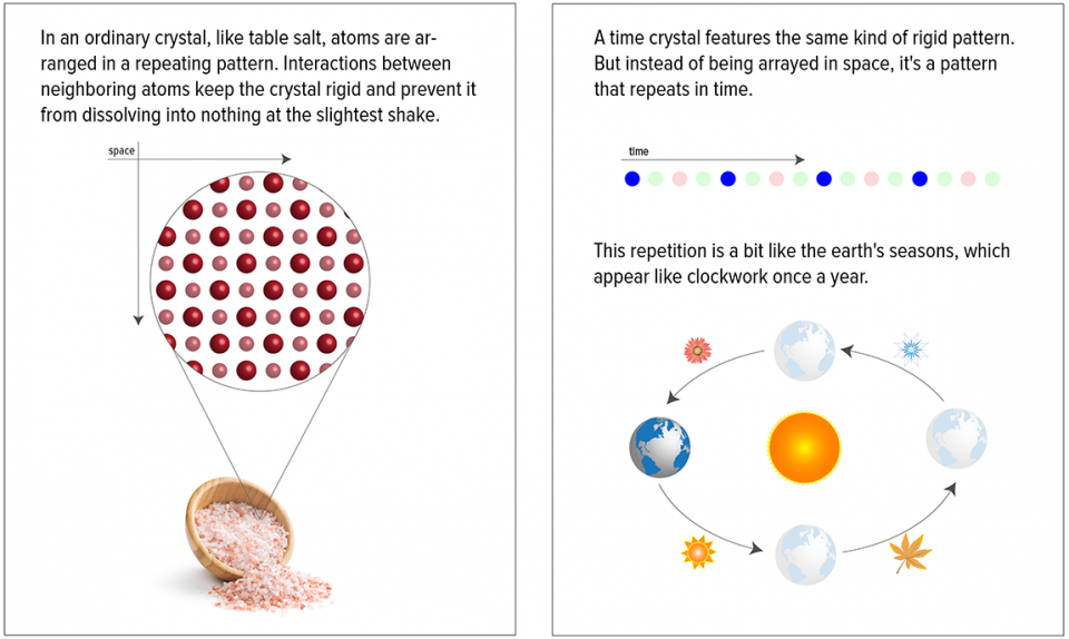 Researchers create 'time crystals' envisioned by Princeton scientists