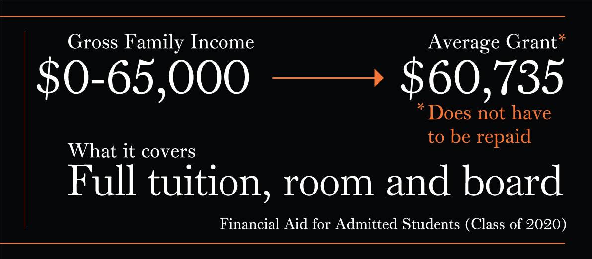 Princeton's annual financial aid budget grows 6.6 percent to $147.4 million