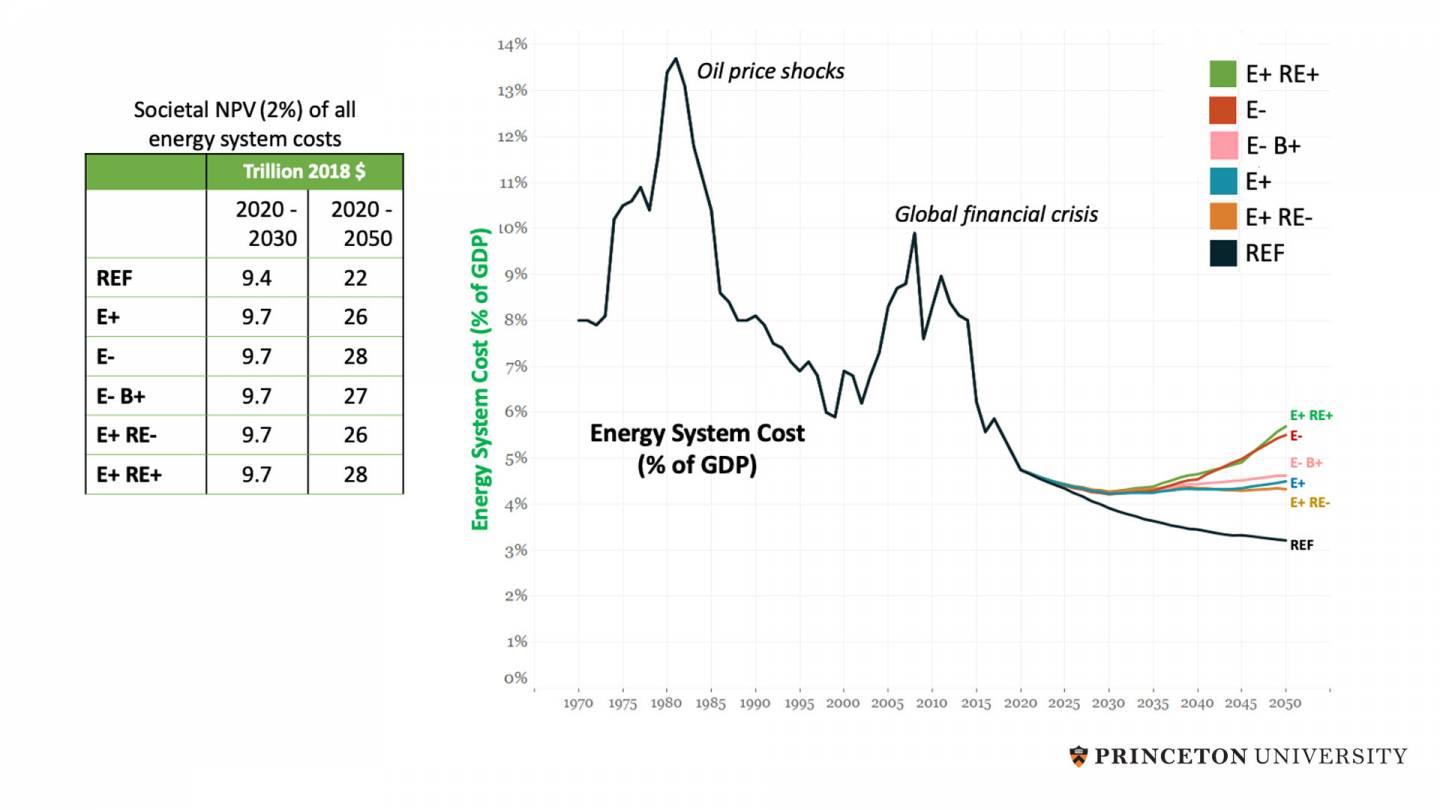 Big but affordable effort needed for America to reach net-zero ...