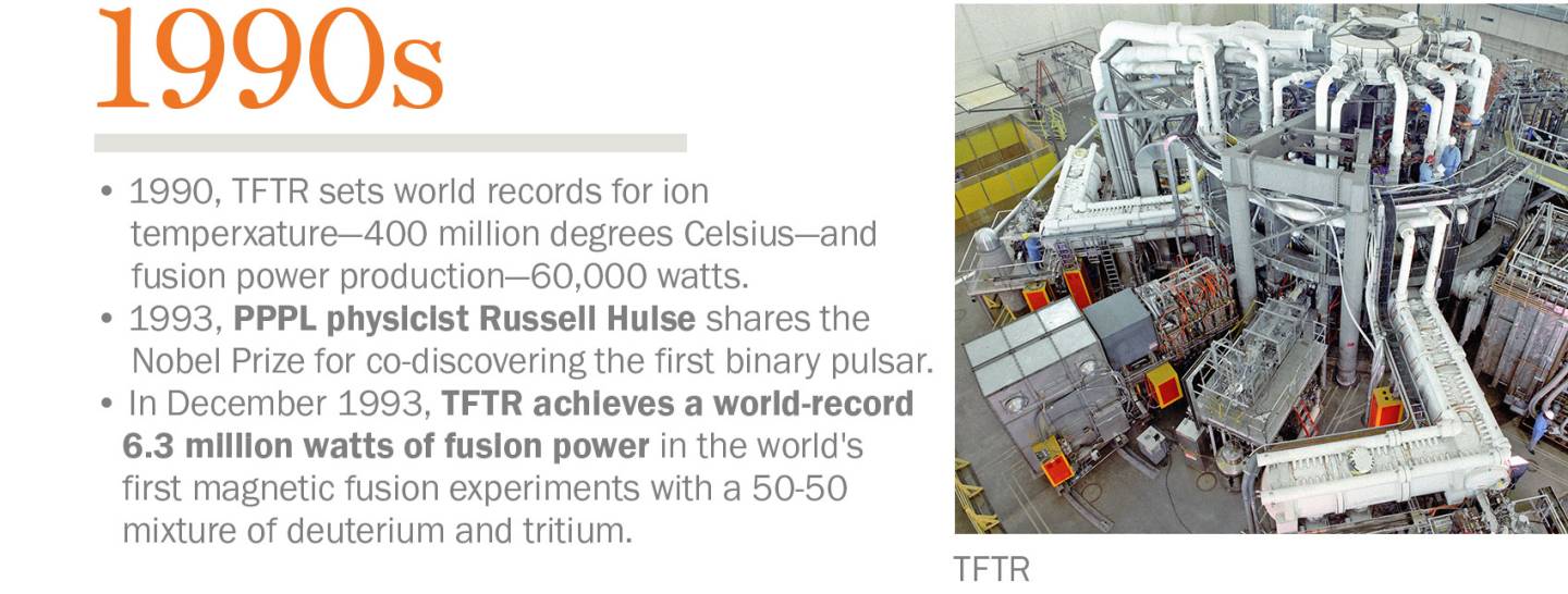 A timeline of innovation and impact at Princeton Plasma Physics Laboratory