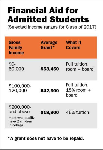 Trustees approve 8.5 percent increase in financial aid budget