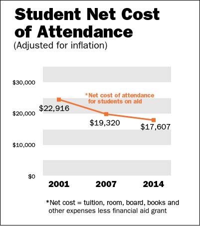 Trustees approve 8.5 percent increase in financial aid budget