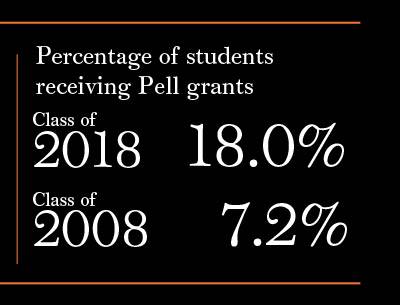 Princeton's annual financial aid budget grows 7.4 percent to $140 million