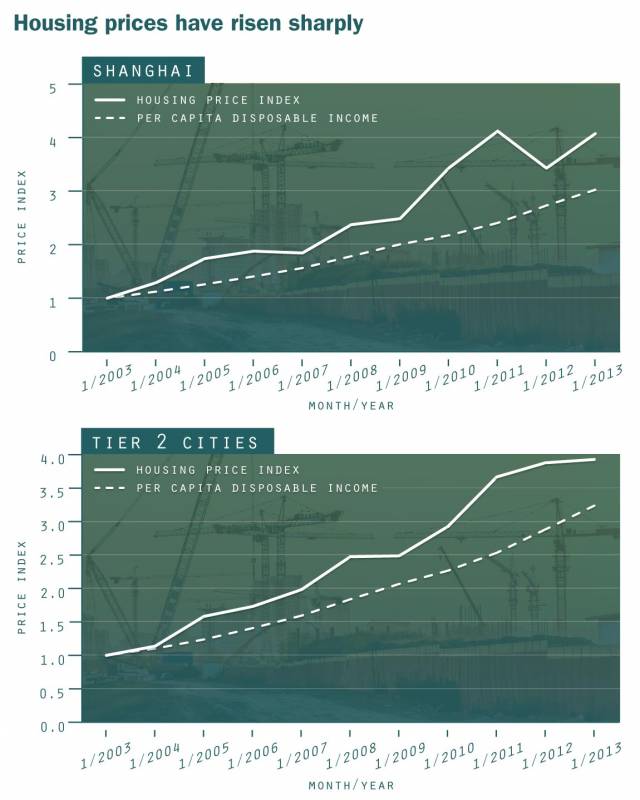 Five charts that demystify the Chinese housing market