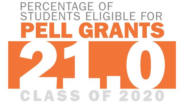 Princeton's annual financial aid budget grows 8.7 percent to $161.2 million