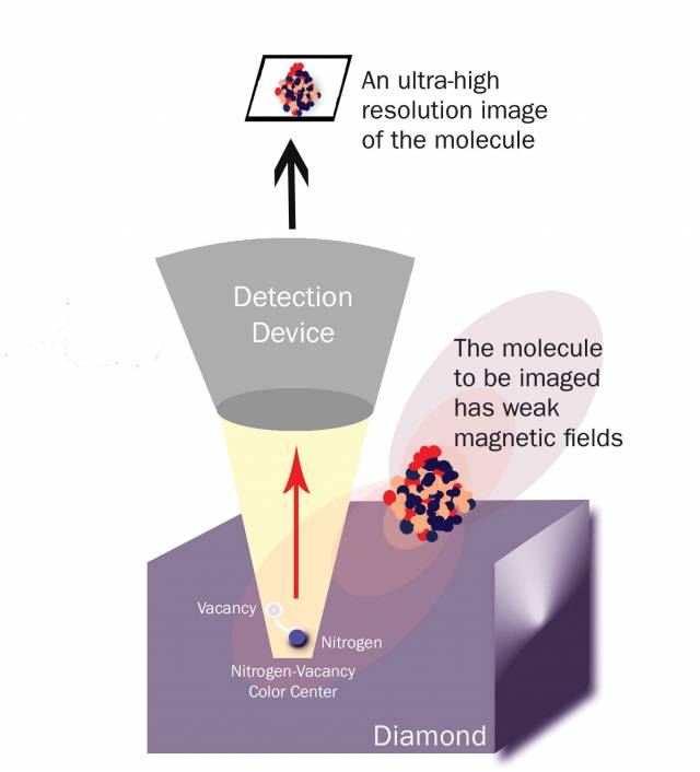 Diamonds’ flaws hold promise for new technologies