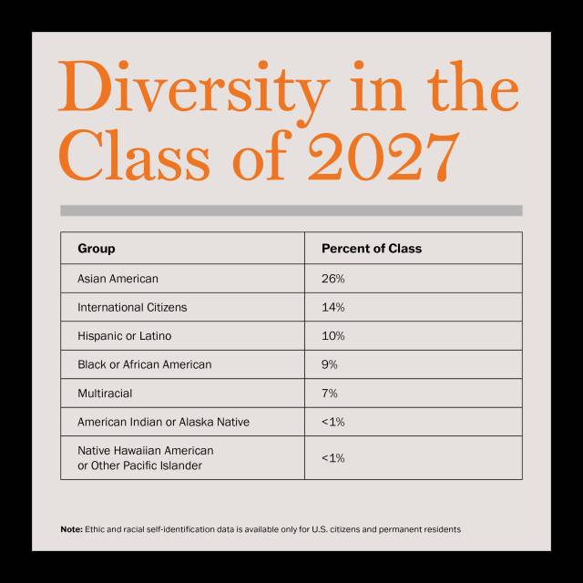 Class of 2027 arrives in midst of four-year undergraduate expansion