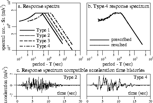 Response Spectrum Compatible Acceleration