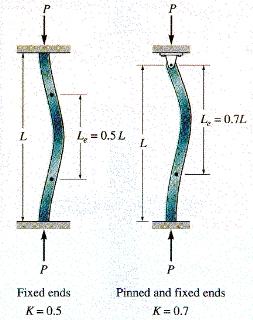 M&M Glossary - Buckling Boundary Conditions