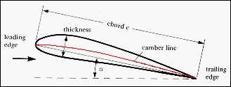 Cambered Airfoil