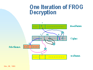 One Iteration of FROG Decryption