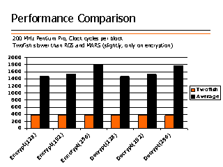 Performance Comparison