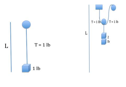 ->In terms of energy: the clock must fall slower -- if it is running ...